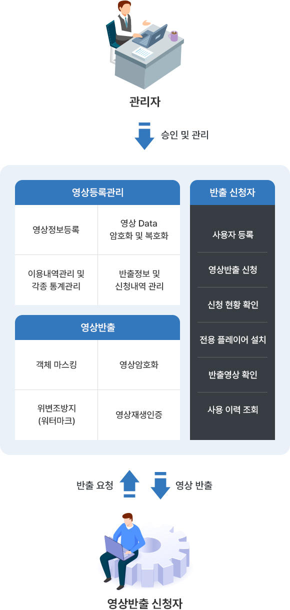 영상정보보안 솔루션 SECUWATCHER - Solution - SPHERE AX