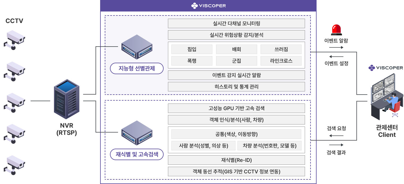 AI 안전관제 영상분석 솔루션 VISCOPER - Solution - SPHERE AX