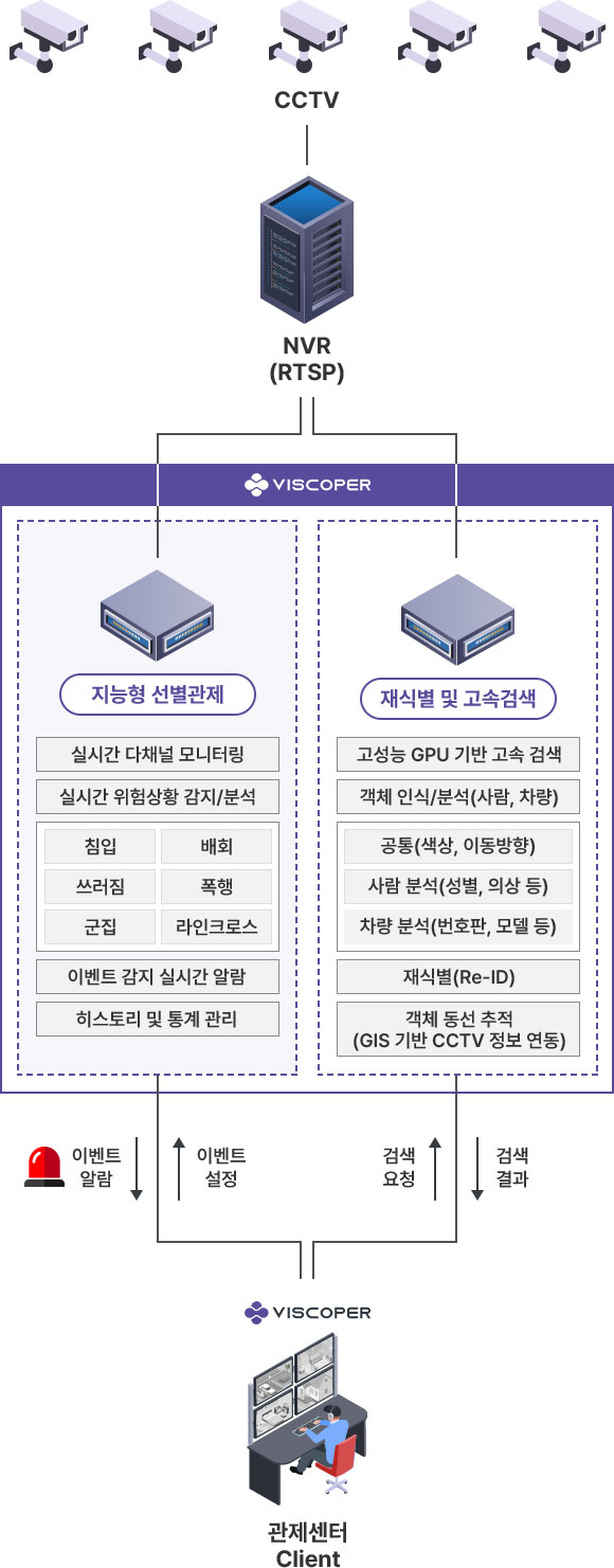 AI 안전관제 영상분석 솔루션 VISCOPER - Solution - SPHERE AX